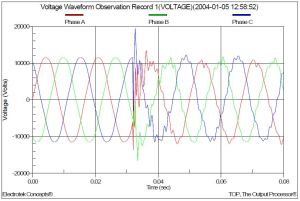 Distribution Feeder Energizing – Power Quality Blog