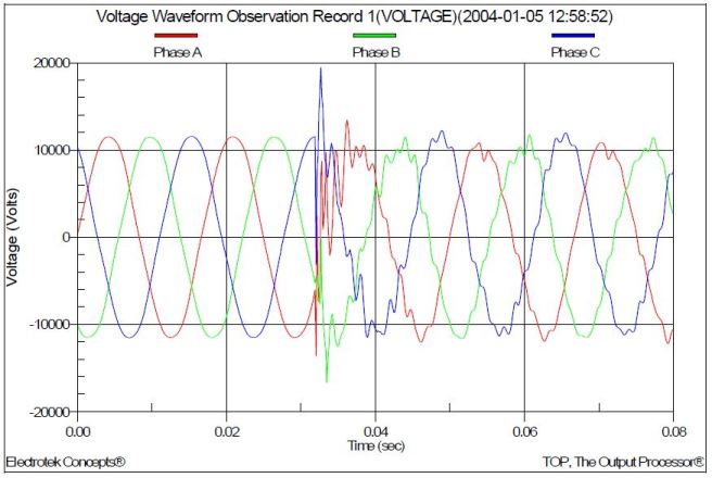 Distribution Feeder Energizing – Power Quality Blog