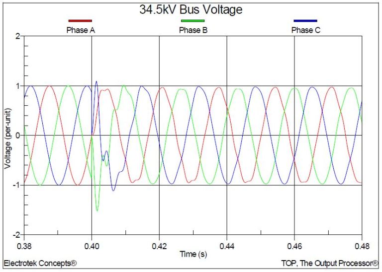 Distribution Feeder Energizing – Power Quality Blog