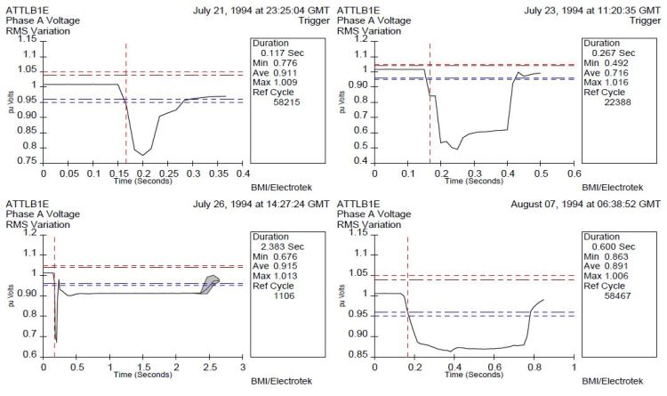 Voltage Sags and Their Impact on Industrial Customers – Power Quality Blog
