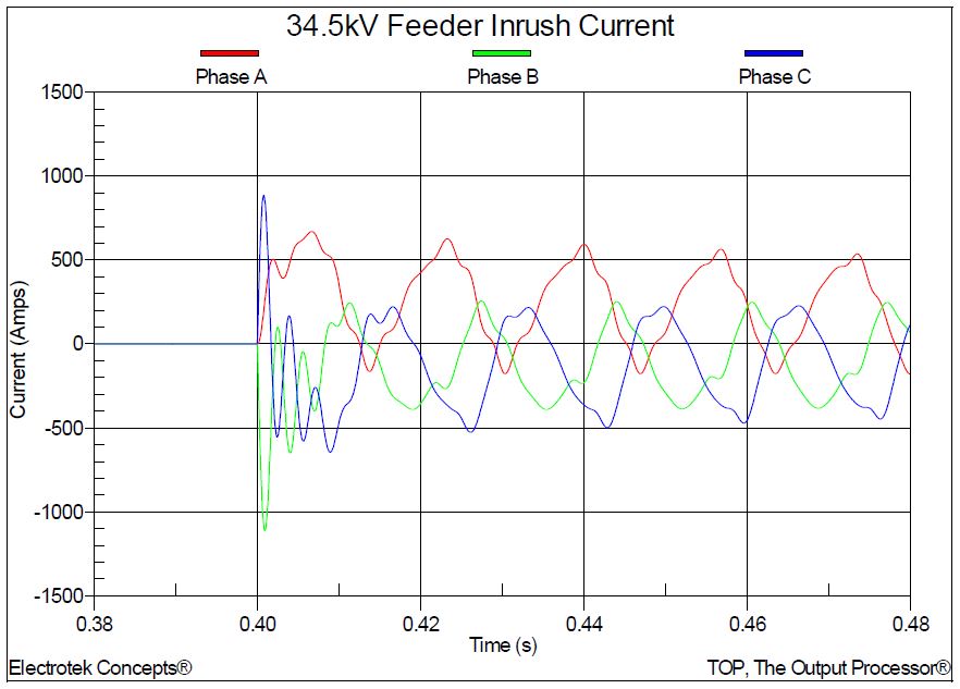 Distribution Feeder Energizing – Power Quality Blog