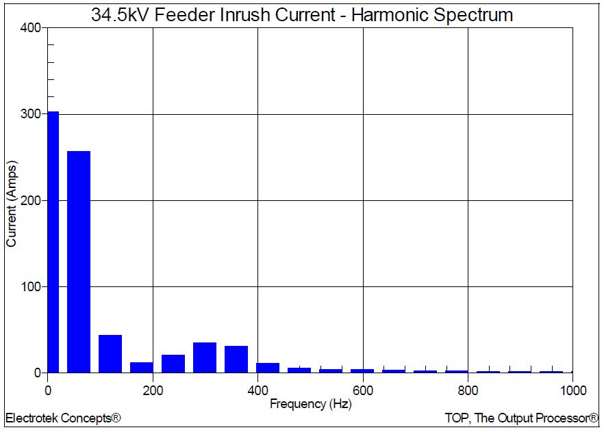 Distribution Feeder Energizing – Power Quality Blog