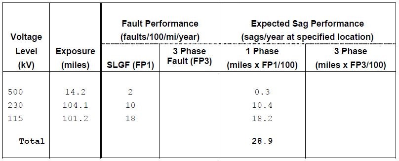 Voltage Sag Study for a Distribution System Customer – Power Quality Blog