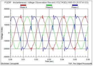 Common Power Quality Waveform Signatures – Power Quality Blog