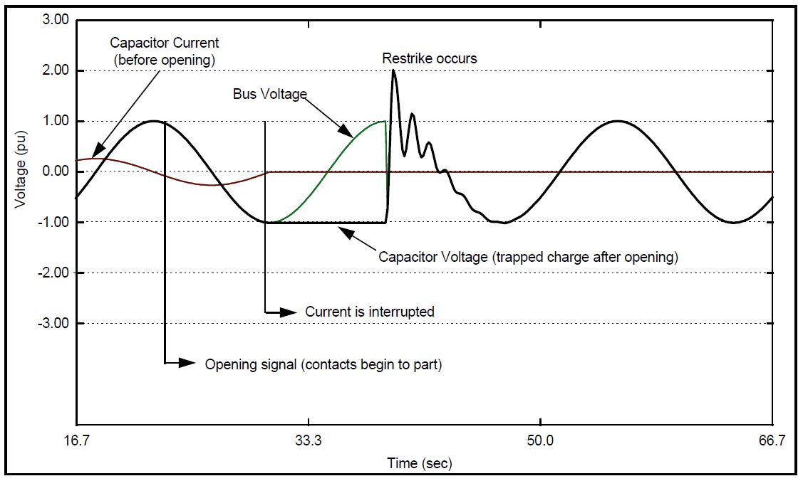 Evaluation of Capacitor Bank Switch Restrikes – Power Quality Blog
