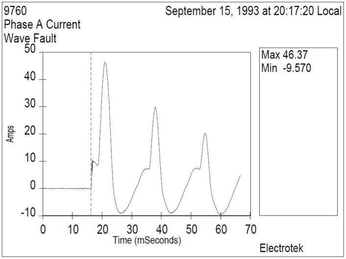 Transformer Energizing and Dynamic Overvoltages – Power Quality Blog