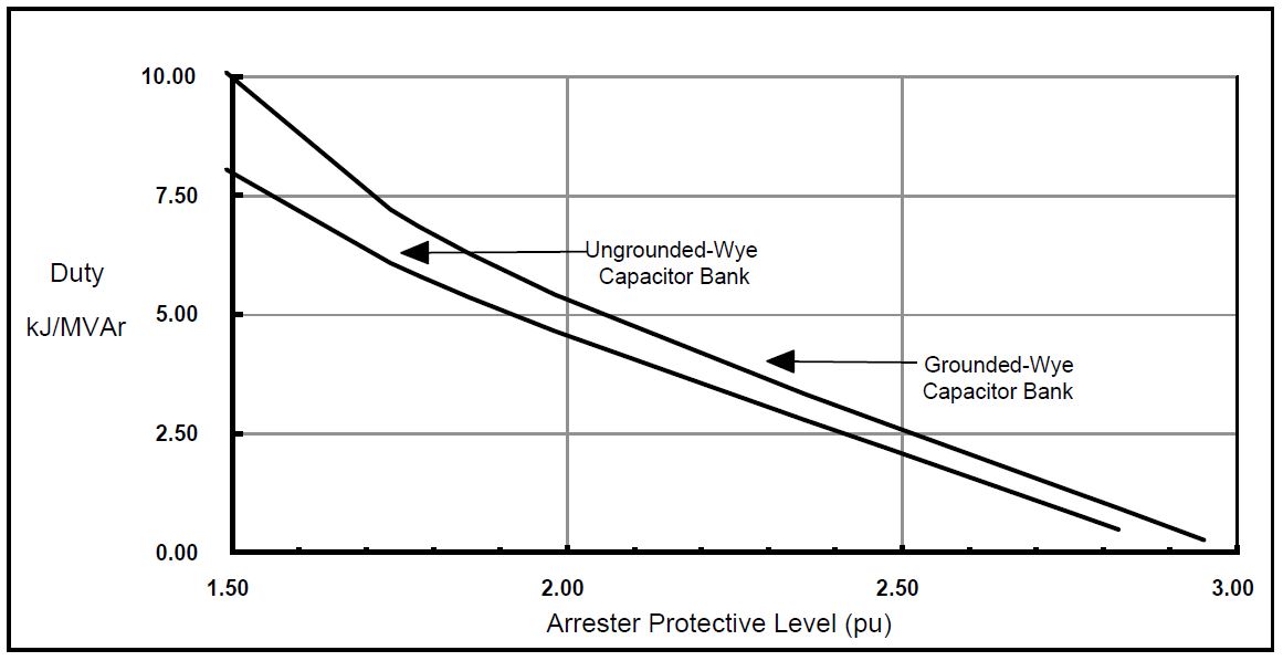 Evaluation of Capacitor Bank Switch Restrikes – Power Quality Blog