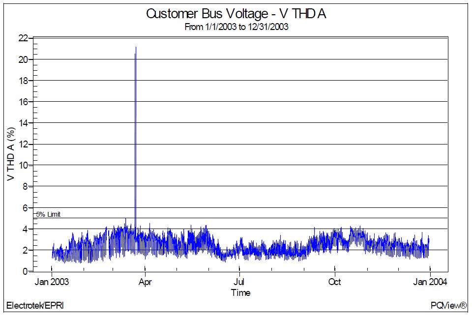 Customer Data Analysis – Power Quality Blog