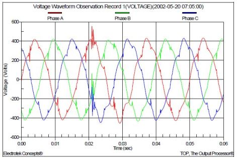 Common Power Quality Waveform Signatures – Power Quality Blog