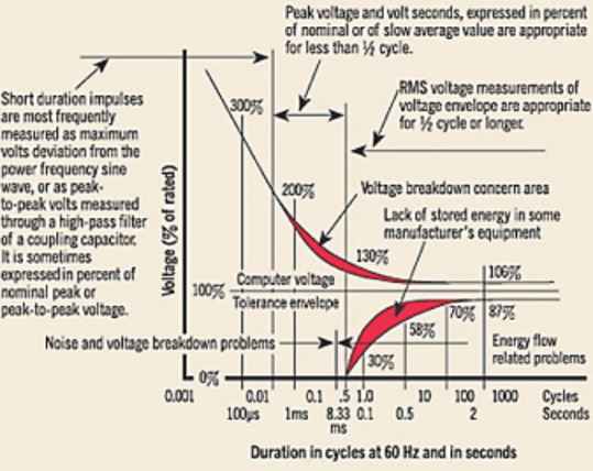 Program on Technology Innovation: A History of Power Quality – Power ...