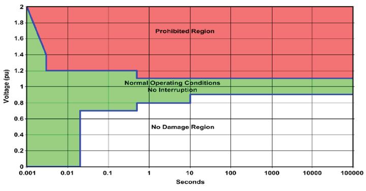 Program on Technology Innovation: A History of Power Quality – Power ...