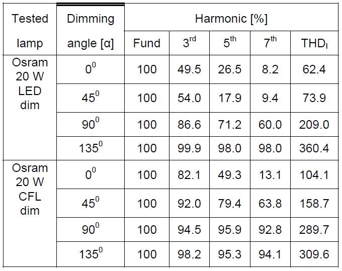 Investigation of Harmonic Generation from Dimmable LED Lamps – Power ...