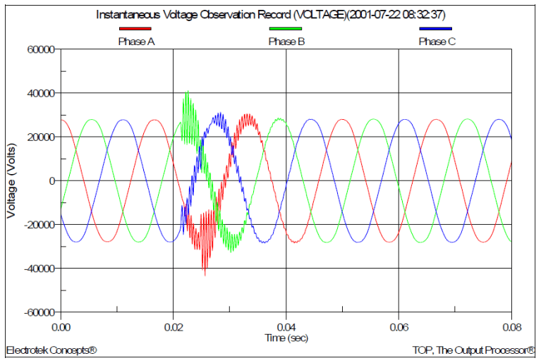 General Reference – Utility Capacitor Switching – Common Waveforms ...