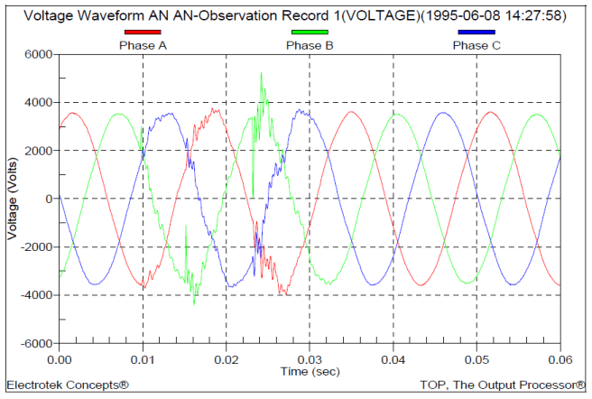 General Reference – Utility Capacitor Switching – Common Waveforms ...