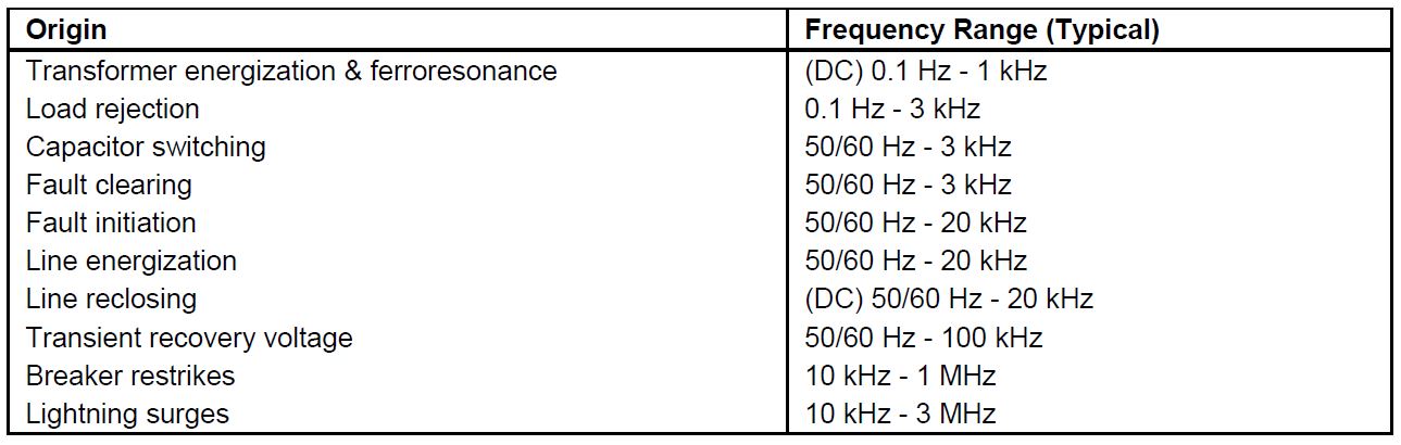 General Reference – Modeling for Transient Analysis – Power Quality Blog
