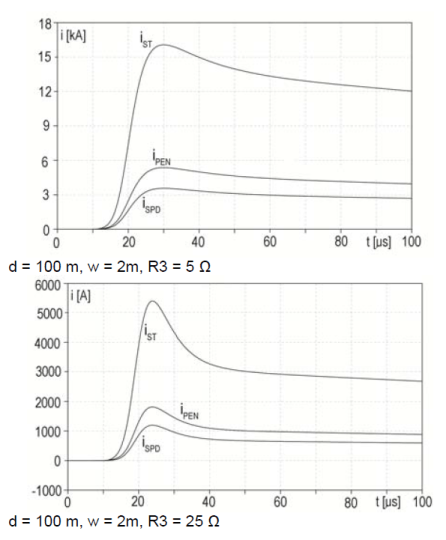 Lightning Currents in Low-Voltage Power Systems – Power Quality Blog