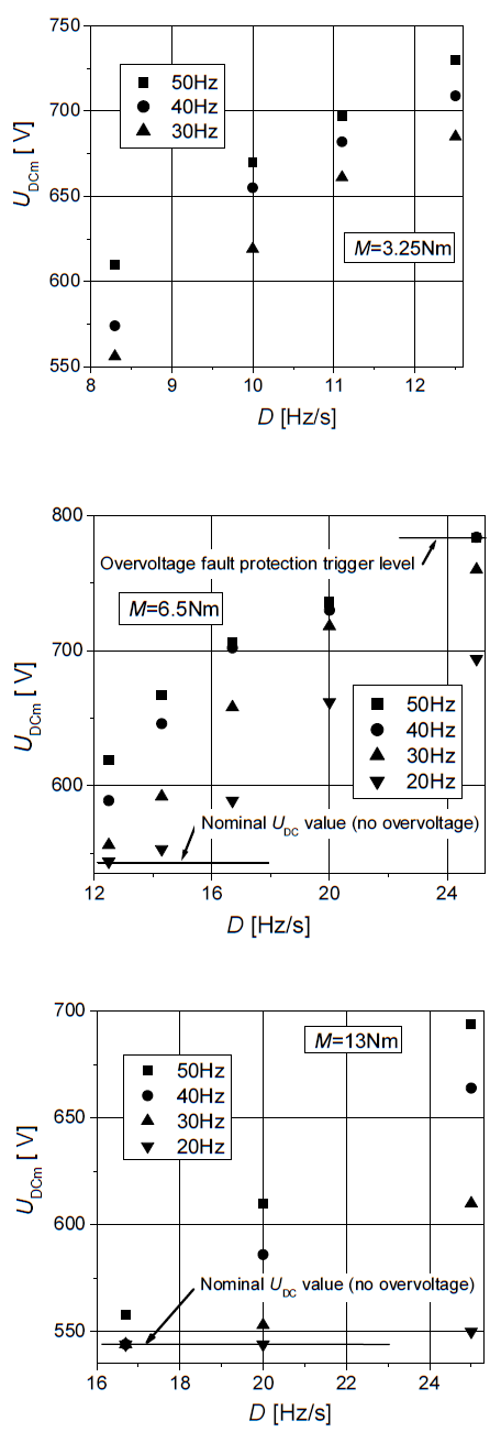 An Analysis of the Inverter Overvoltage Generated by the Motor – Power ...