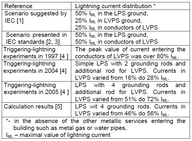 Lightning Currents in Low-Voltage Power Systems – Power Quality Blog