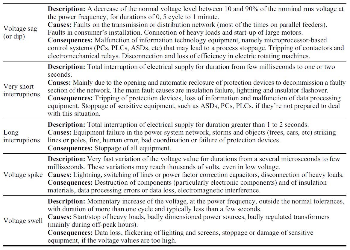 Power Quality Issues, Solutions and Standards: A Technology Review ...