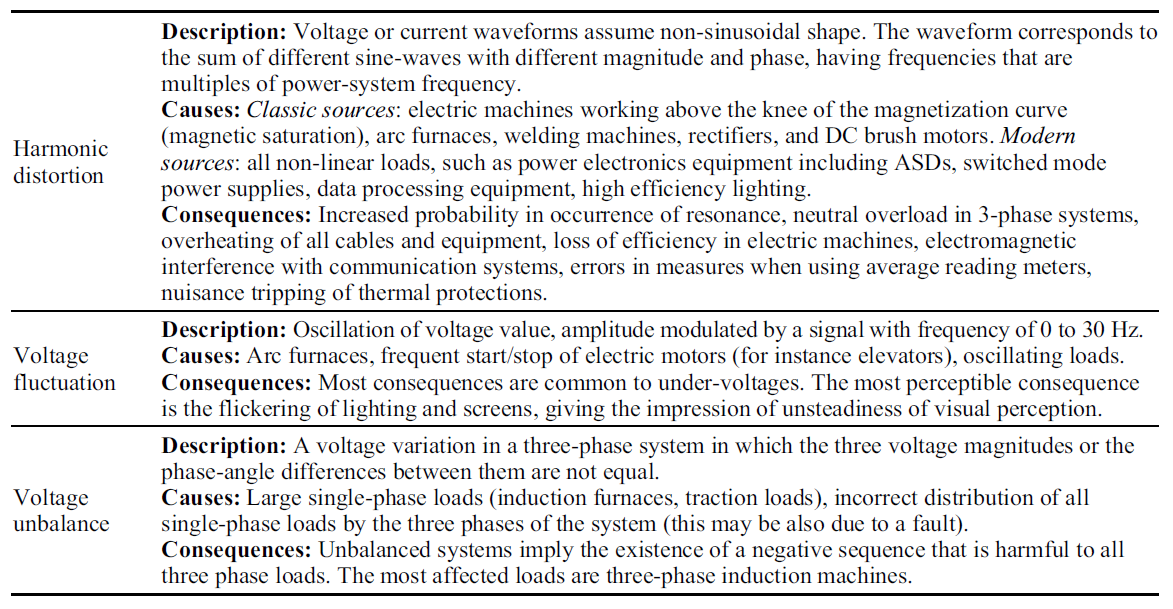 Power Quality Issues, Solutions and Standards: A Technology Review ...