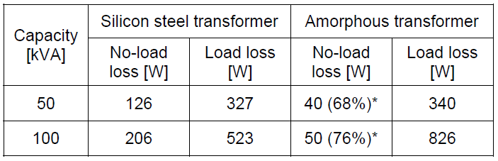 Energy Efficient Distribution Transformers – Power Quality Blog
