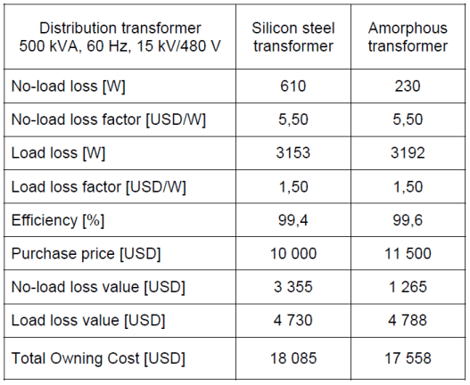 Energy Efficient Distribution Transformers – Power Quality Blog