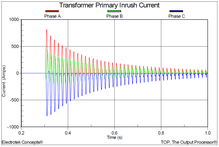 Substation Transformer Switching and Dynamic Overvoltages – Power ...