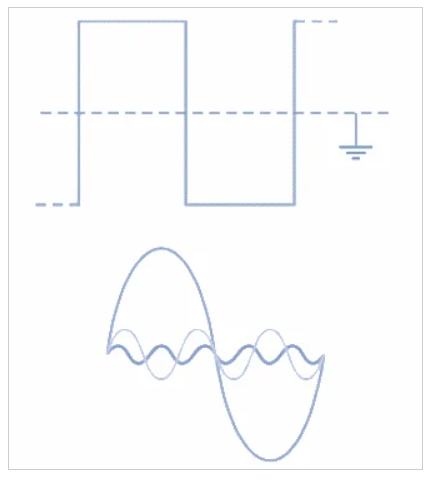 Harmonics Analysis: Using Fourier to Analyze Waveforms – Power Quality Blog