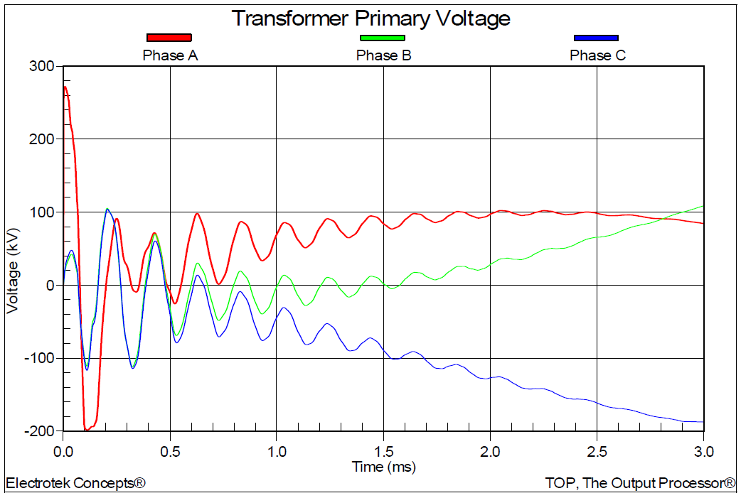 Lightning Transient Overvoltage Evaluation – Power Quality Blog