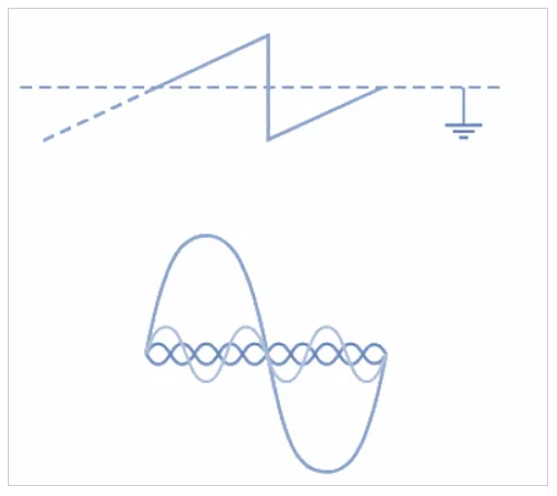 Harmonics Analysis: Using Fourier to Analyze Waveforms – Power Quality Blog