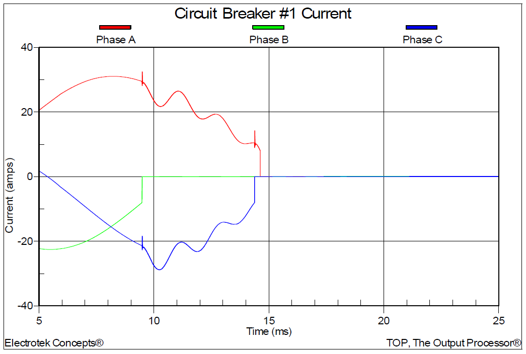 VCB Current Chopping Evaluation – Power Quality Blog