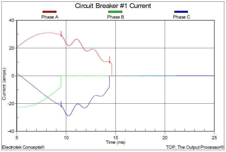 VCB Current Chopping Evaluation – Power Quality Blog