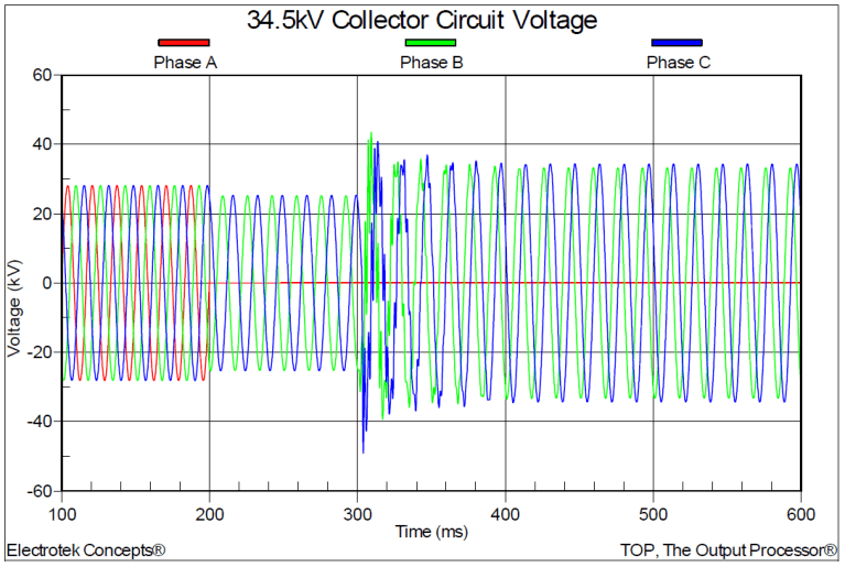Temporary Overvoltage and Grounding Transformer Analysis – Power ...