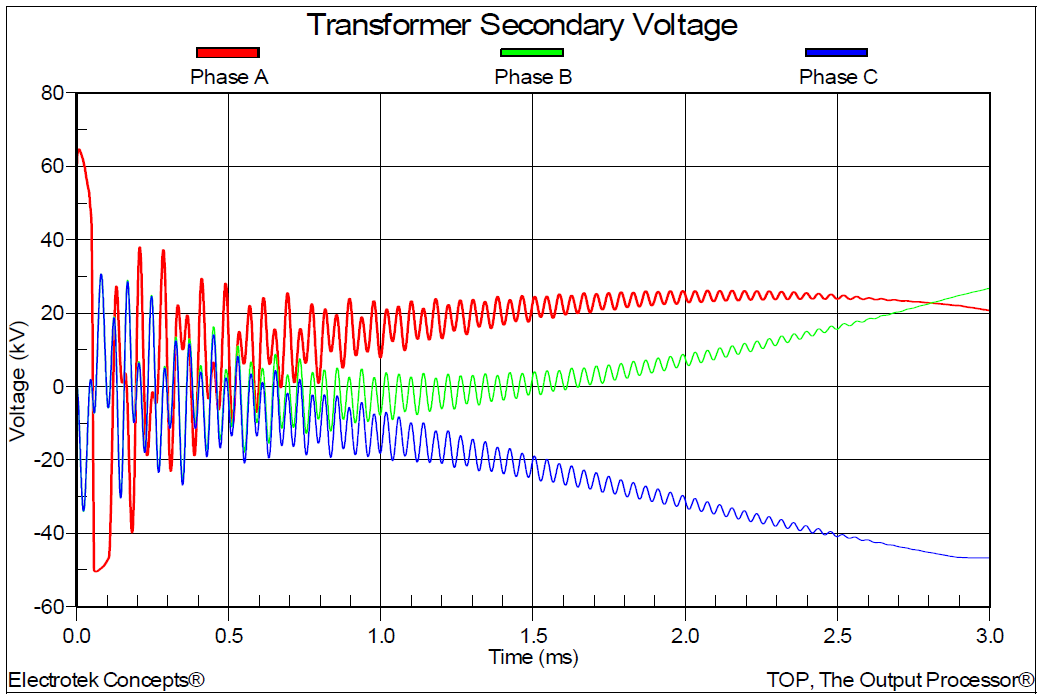 Lightning Transient Overvoltage Evaluation – Power Quality Blog