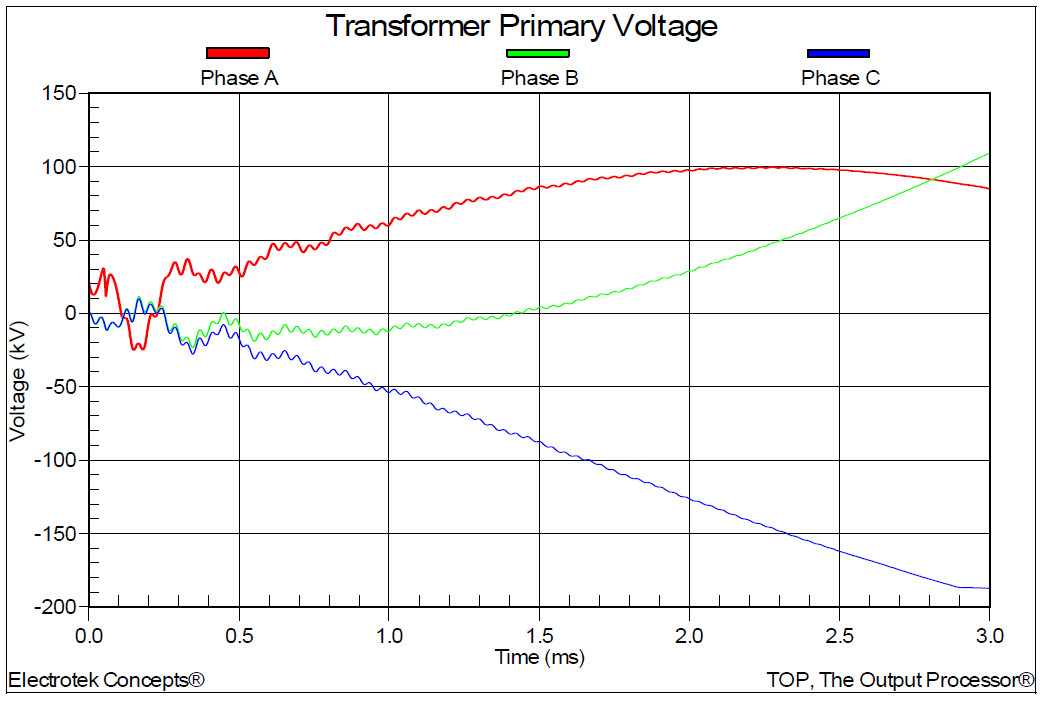 Lightning Transient Overvoltage Evaluation – Power Quality Blog