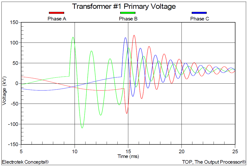 VCB Current Chopping Evaluation – Power Quality Blog
