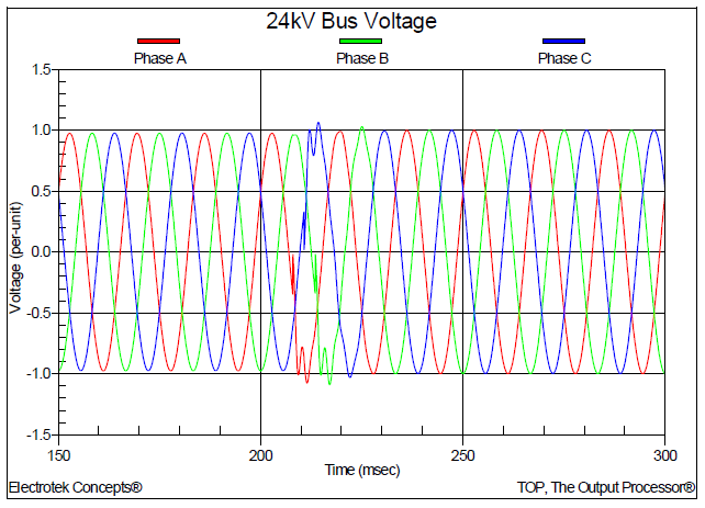 Voltage Magnification and Nuisance Tripping during Capacitor Bank ...