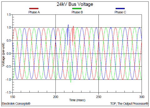 Voltage Magnification and Nuisance Tripping during Capacitor Bank ...