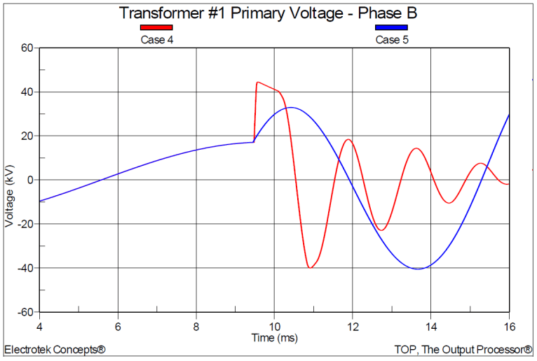 VCB Current Chopping Evaluation – Power Quality Blog