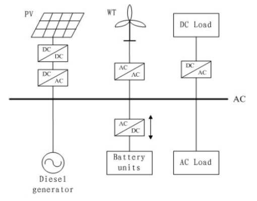 Research on Design and Control of Microgrid System – Power Quality Blog