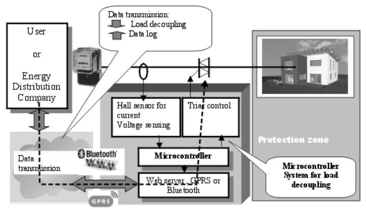 Consumers Protection and Monitoring with Microcontroller Based Device ...