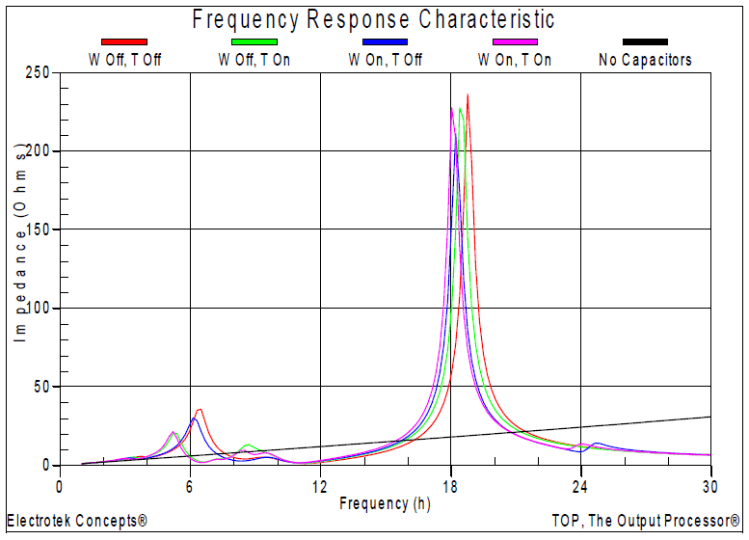Distribution Substation Capacitor Bank Evaluation – Power Quality Blog