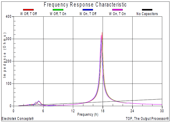 Distribution Substation Capacitor Bank Evaluation – Power Quality Blog