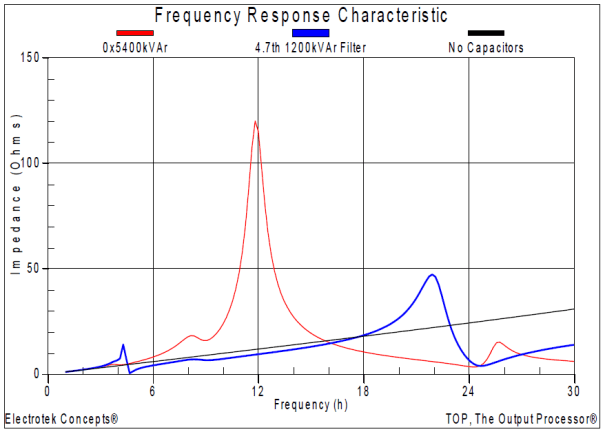 Distribution Substation Capacitor Bank Evaluation – Power Quality Blog