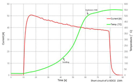 Temperature, Overcharge and Short-Circuit Studies of Batteries used in ...