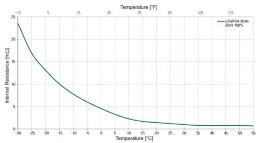 Temperature, Overcharge and Short-Circuit Studies of Batteries used in ...