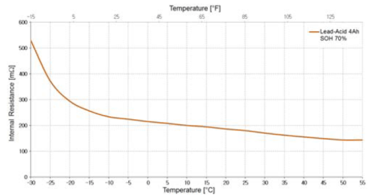 Temperature, Overcharge and Short-Circuit Studies of Batteries used in ...