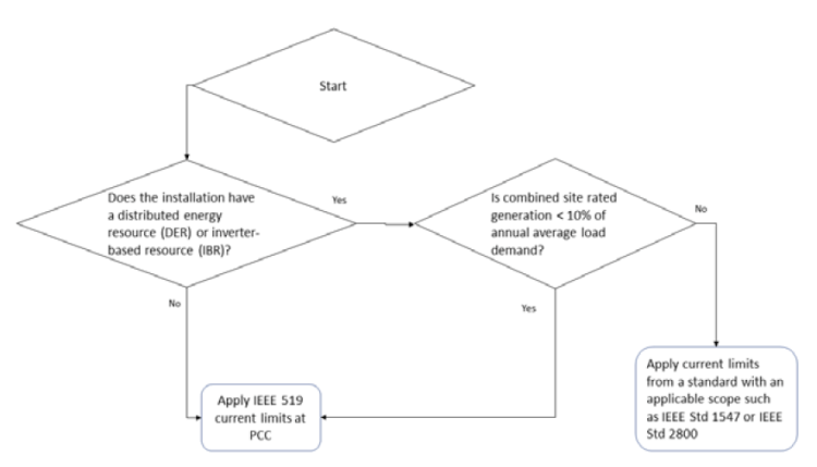 IEEE Standard 519-2022 Update and Changes From Prior Version (-2014 ...