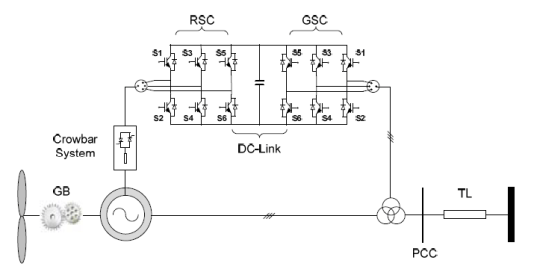 Impact of SMES Unit on DC-Link Voltage of DFIG during Various Types and ...