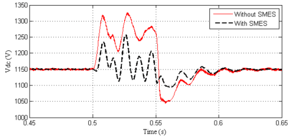 Impact of SMES Unit on DC-Link Voltage of DFIG during Various Types and ...